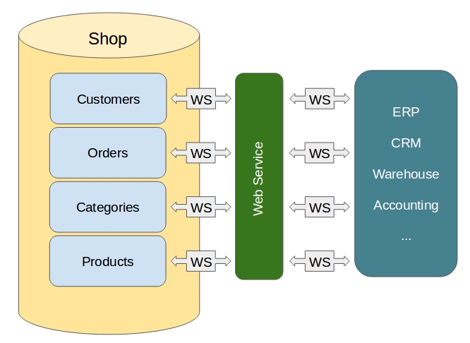Integrations with external systems | Vilkas Group
